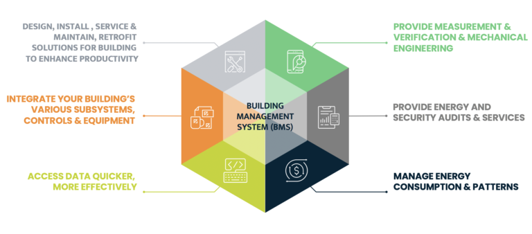 Building Management System (BMS) - Smart & Efficient Operations
