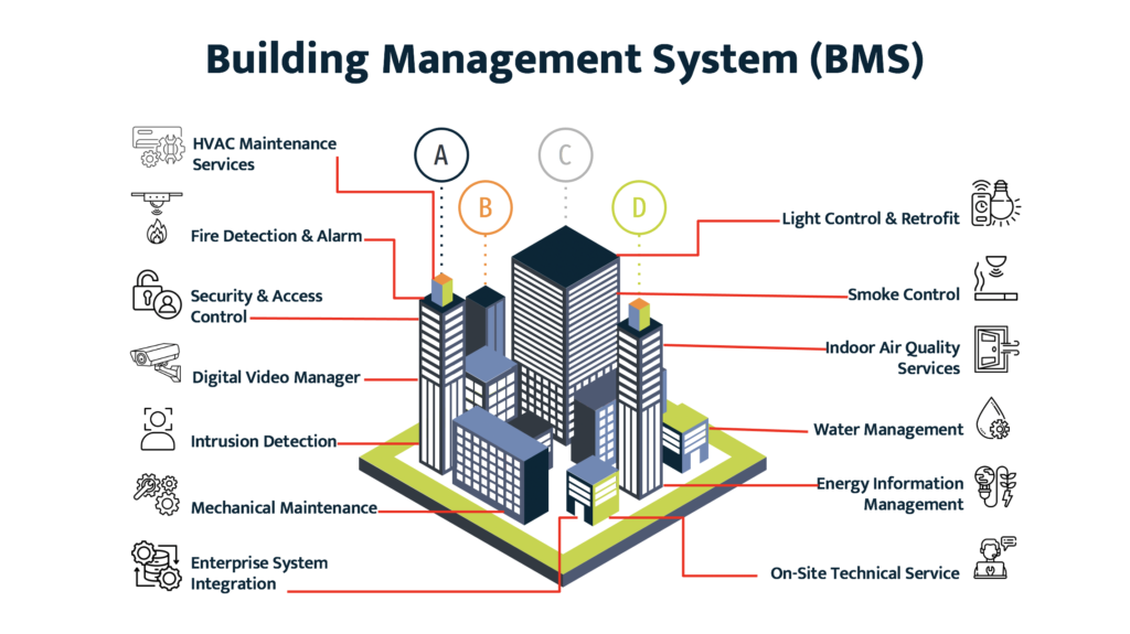 Building Management System (BMS) Solutions | Optimize Facility Efficiency & Security