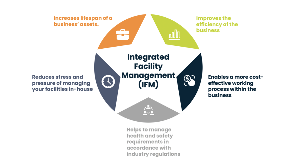 Integrated Facility Management Solutions (IFM)