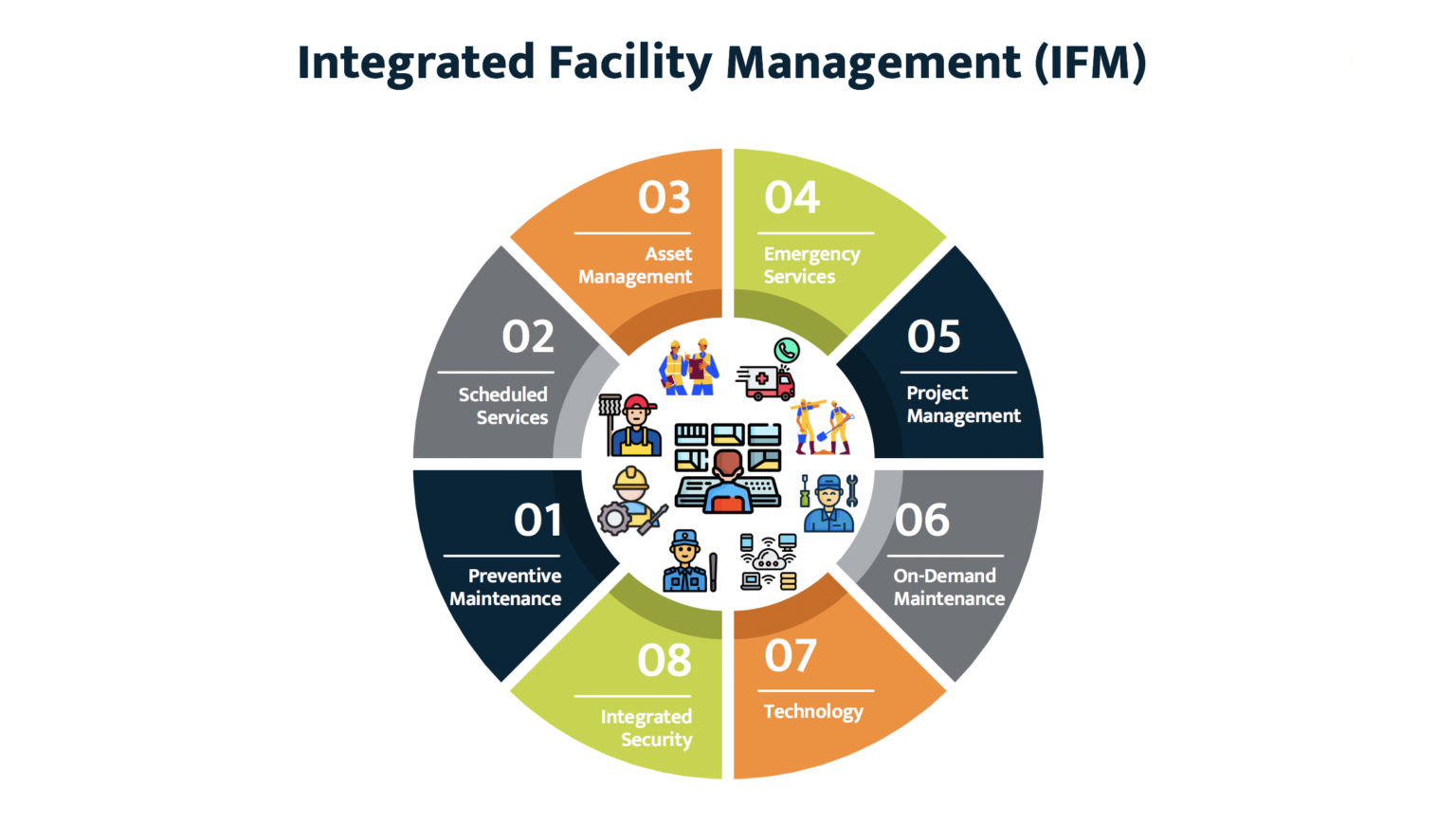 Integrated Facility Management Solutions (IFM)
