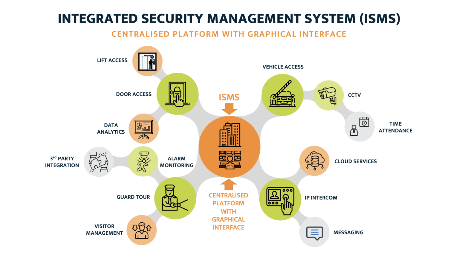 Gabkotech's Security IDP - Integrated Security Management