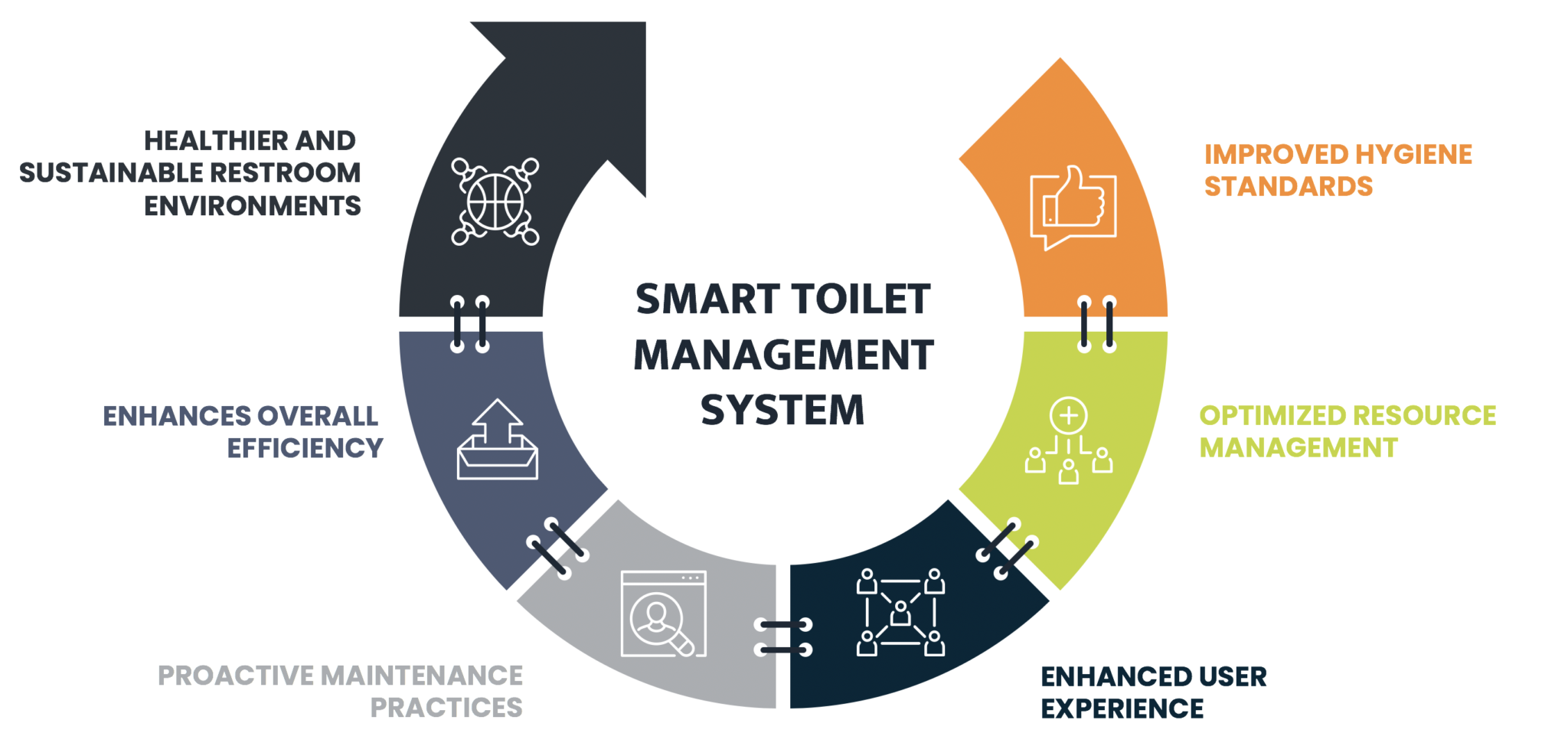 Improve Hygiene with a Smart Toilet Management System