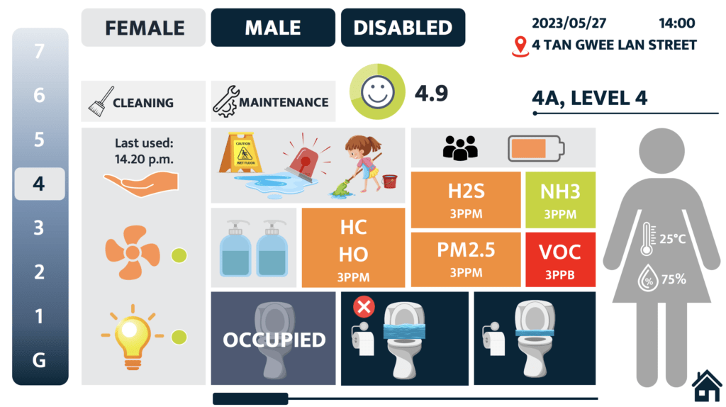Efficient Washroom Management System | m2Sense Smart Hygiene Solutions