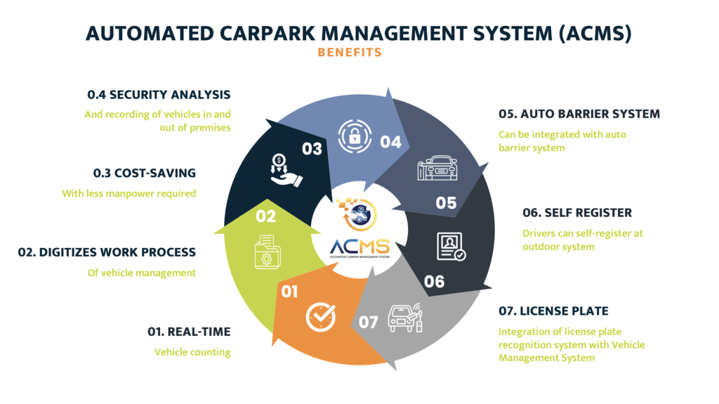 License Plate Recognition (ACMS) | Enhance Security & Parking Efficiency