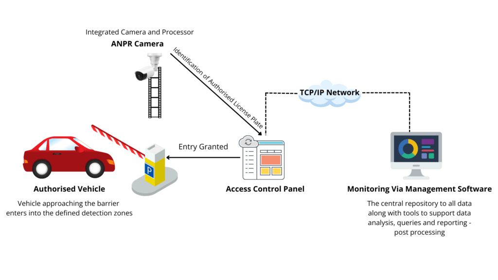License Plate Recognition (ACMS) | Enhance Security & Parking Efficiency