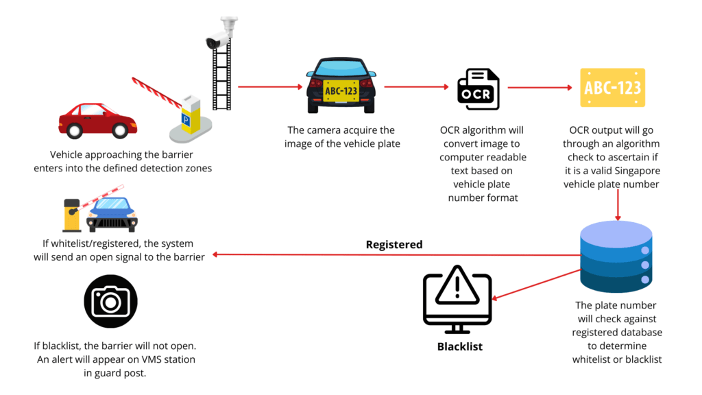 License Plate Recognition (ACMS) | Enhance Security & Parking Efficiency