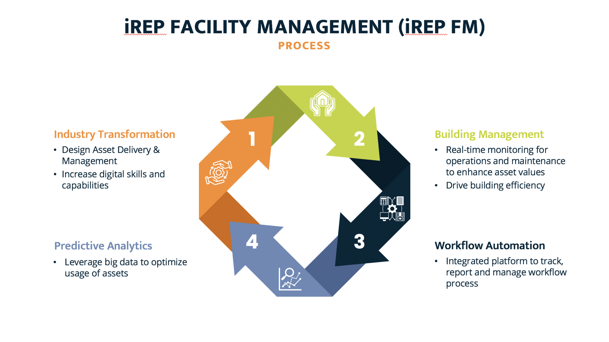 Comprehensive Facility Management Solutions | Streamline Operations & Efficiency