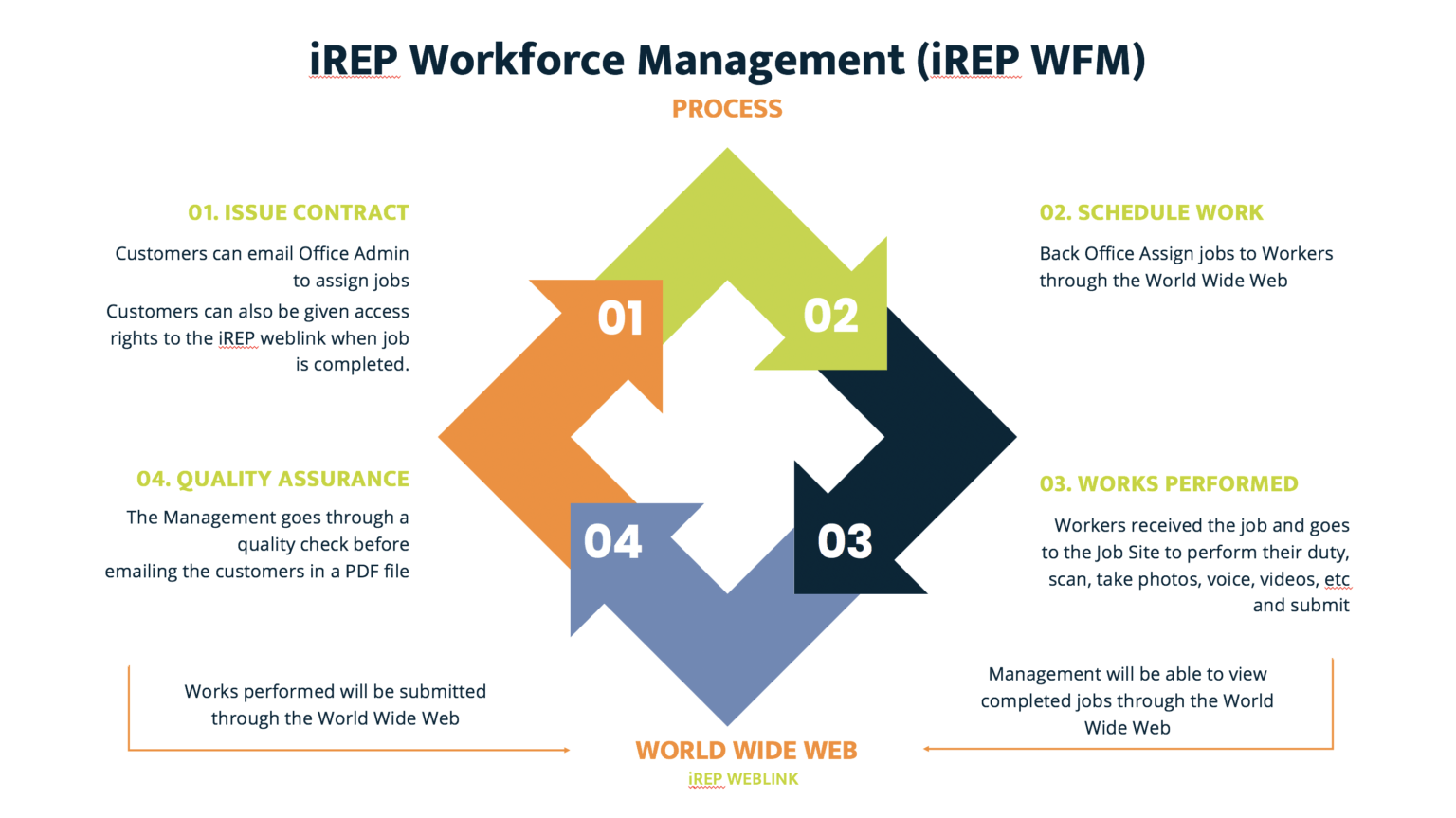 Enhance Workforce Productivity with iREP Workforce Management System