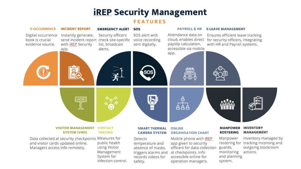 Security Management Solutions for Modern Buildings | iREP Security System