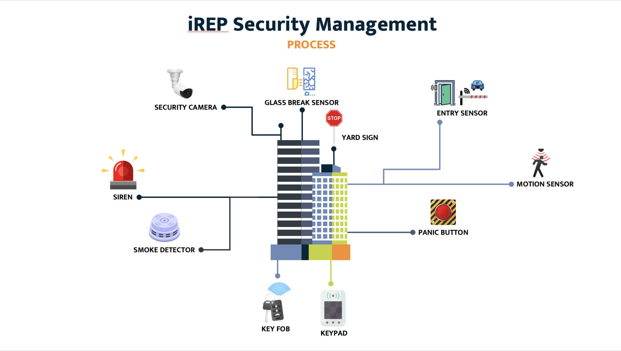 Security Management Solutions for Modern Buildings | iREP Security System