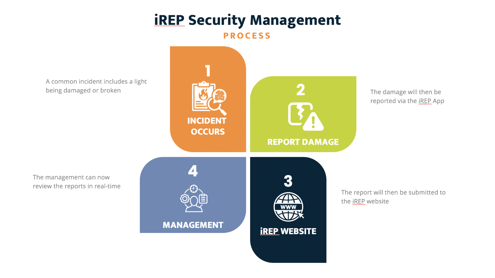 Security Management Solutions for Modern Buildings | iREP Security System
